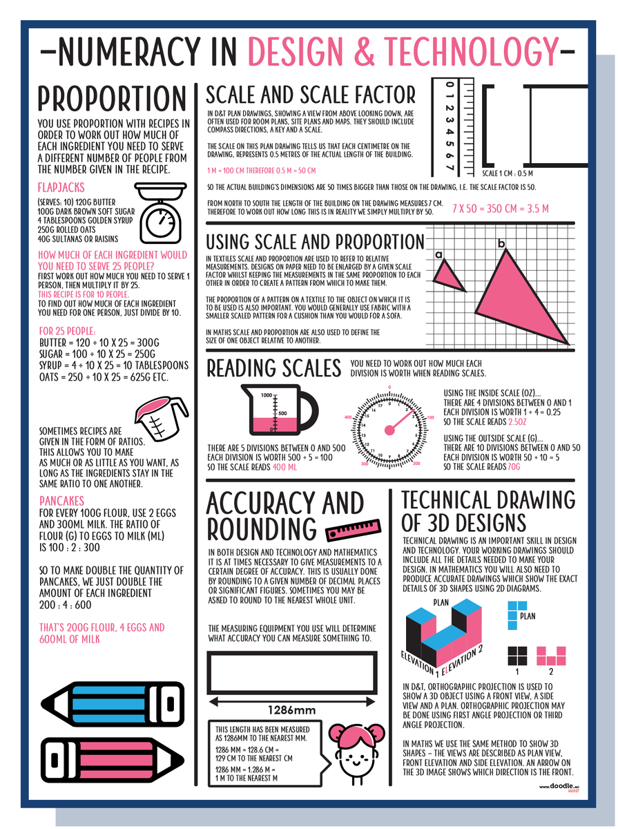 Numeracy in design and tech poster – doodle education
