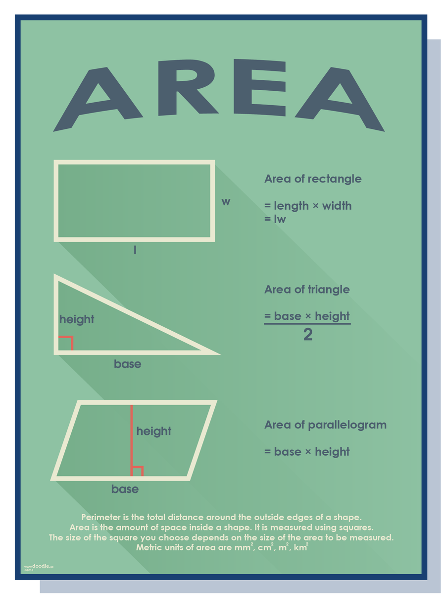 Areas poster – doodle education