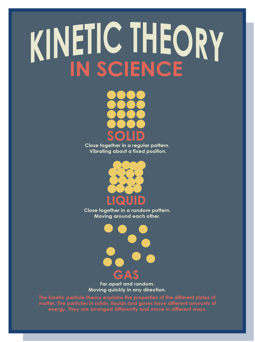 Kinetic theory poster – doodle education