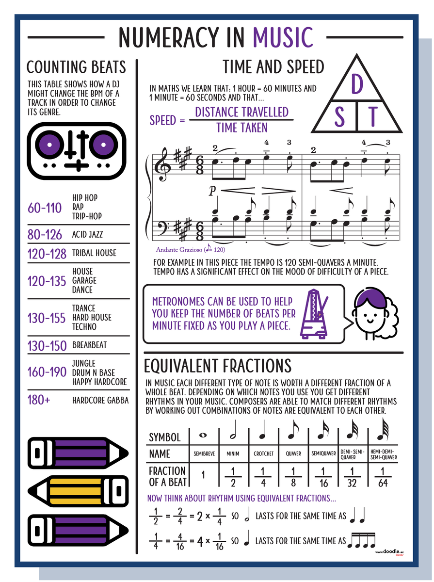 Numeracy in music poster – doodle education