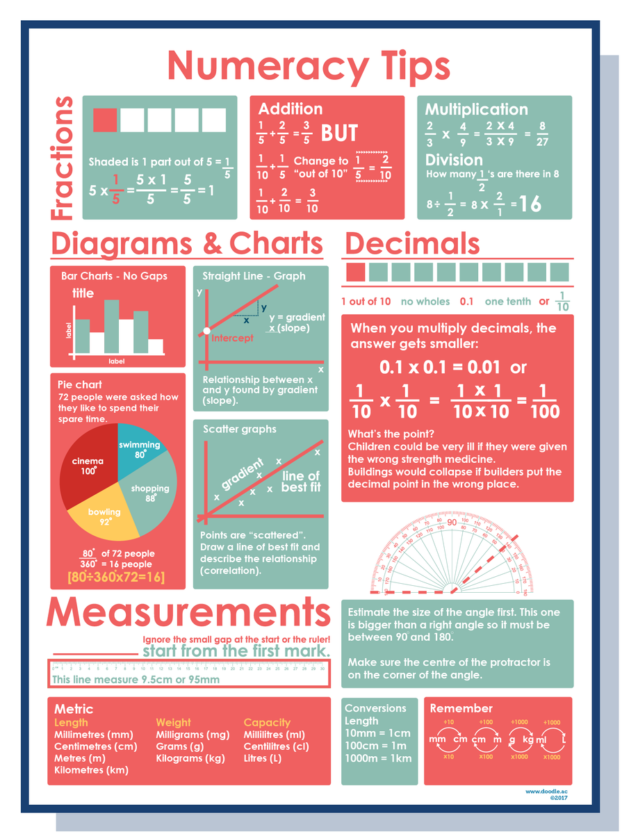 Numeracy tips poster – doodle education